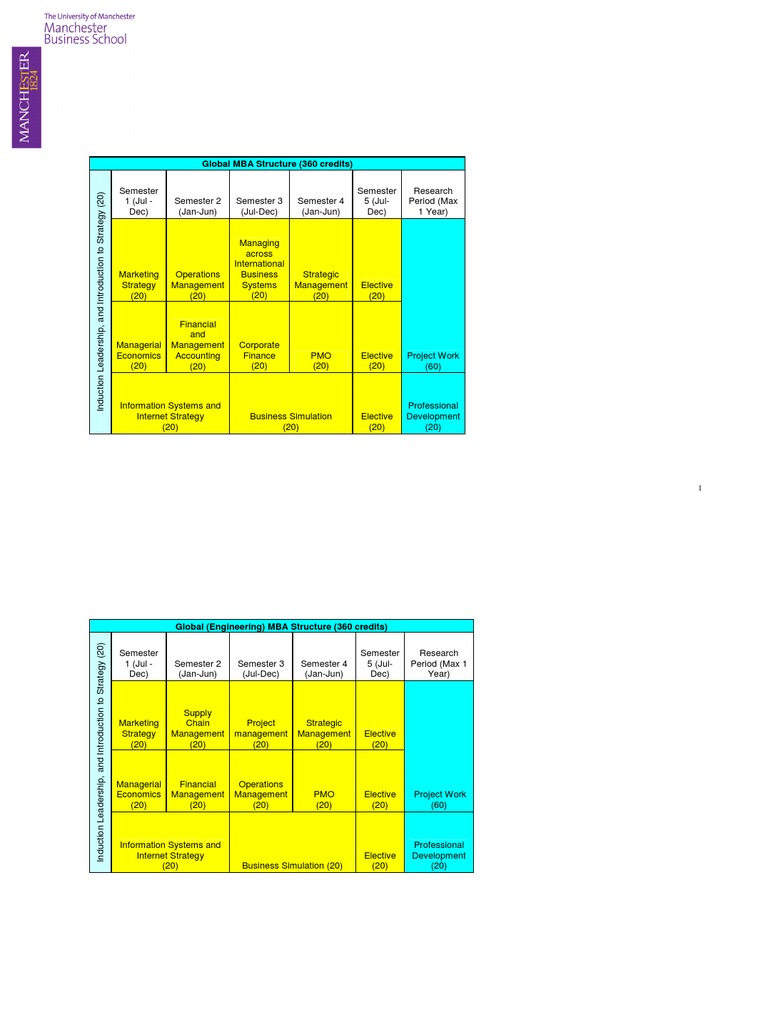 Global MBA Structure (360 Credits) | PDF | Master Of Business ...