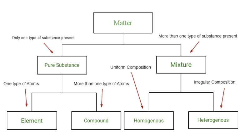 Diagram of Classification of Matter | PDF