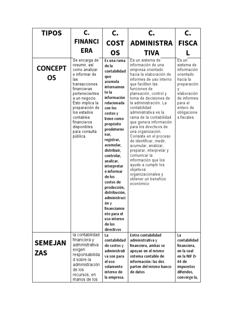 Cuadro Comparativo De Los Tipos De Conta Pdf Contabilidad Economias