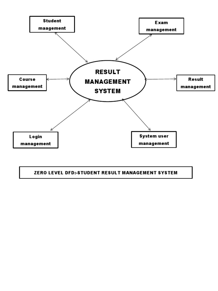 Result Management System: Student Maagement Exam Management | PDF ...