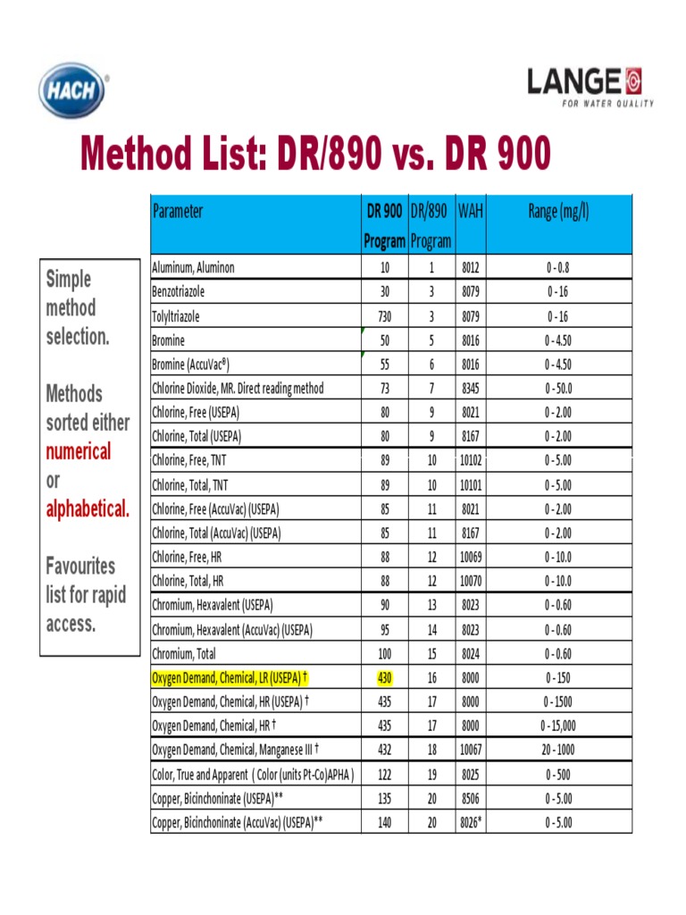 Method List: DR/890 vs. DR 900: Parameter DR/890 Program WAH Range (MG ...