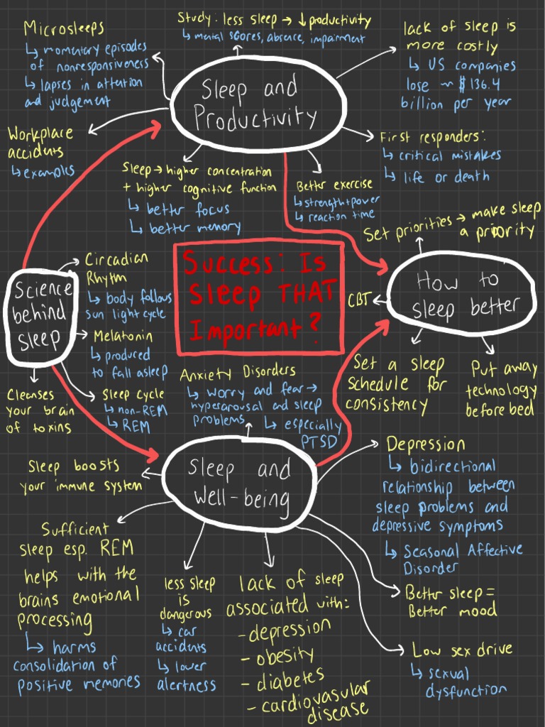Project 3 Visual Mapping | PDF | Sleep | Psychological Concepts