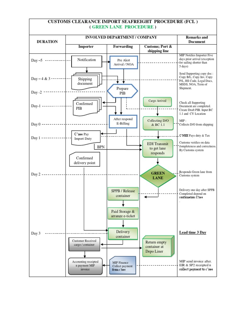 Flow Chart Green Lane Sea Import | PDF | Receipt | Customs