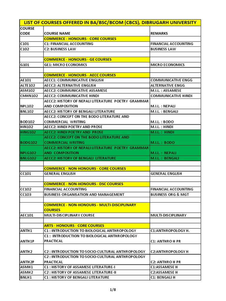 Dibrugarh University BA Course Syllabus | PDF | Chemistry | Mathematics