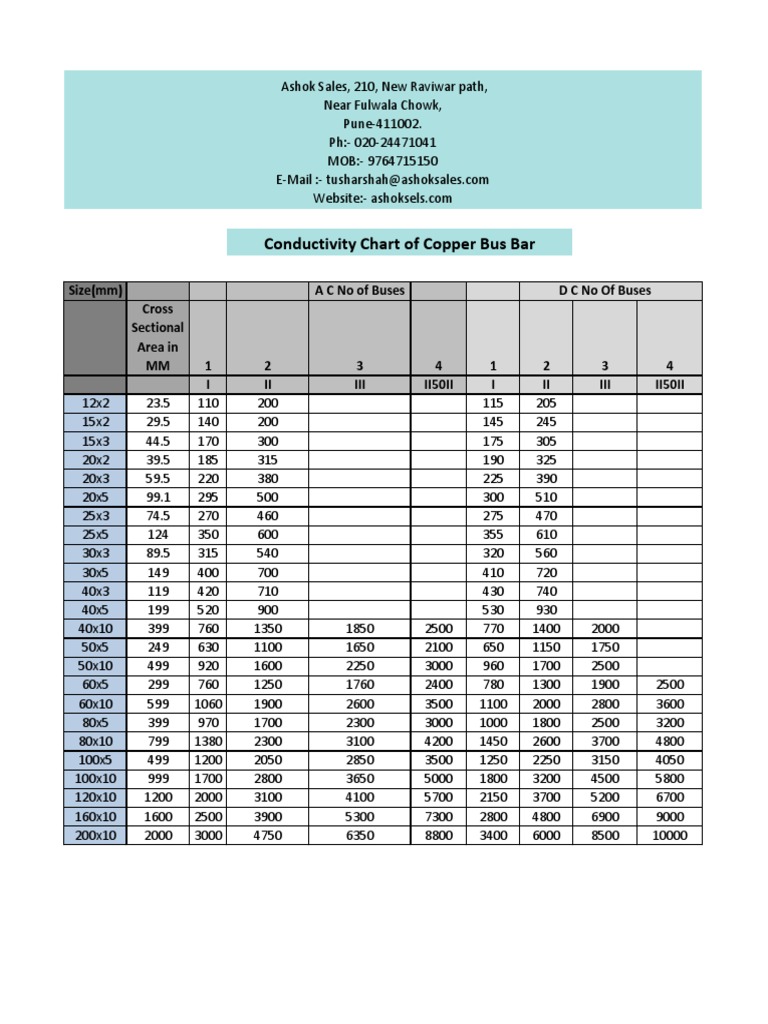Copper Busbar Size and Conductivity Chart | PDF | Transport