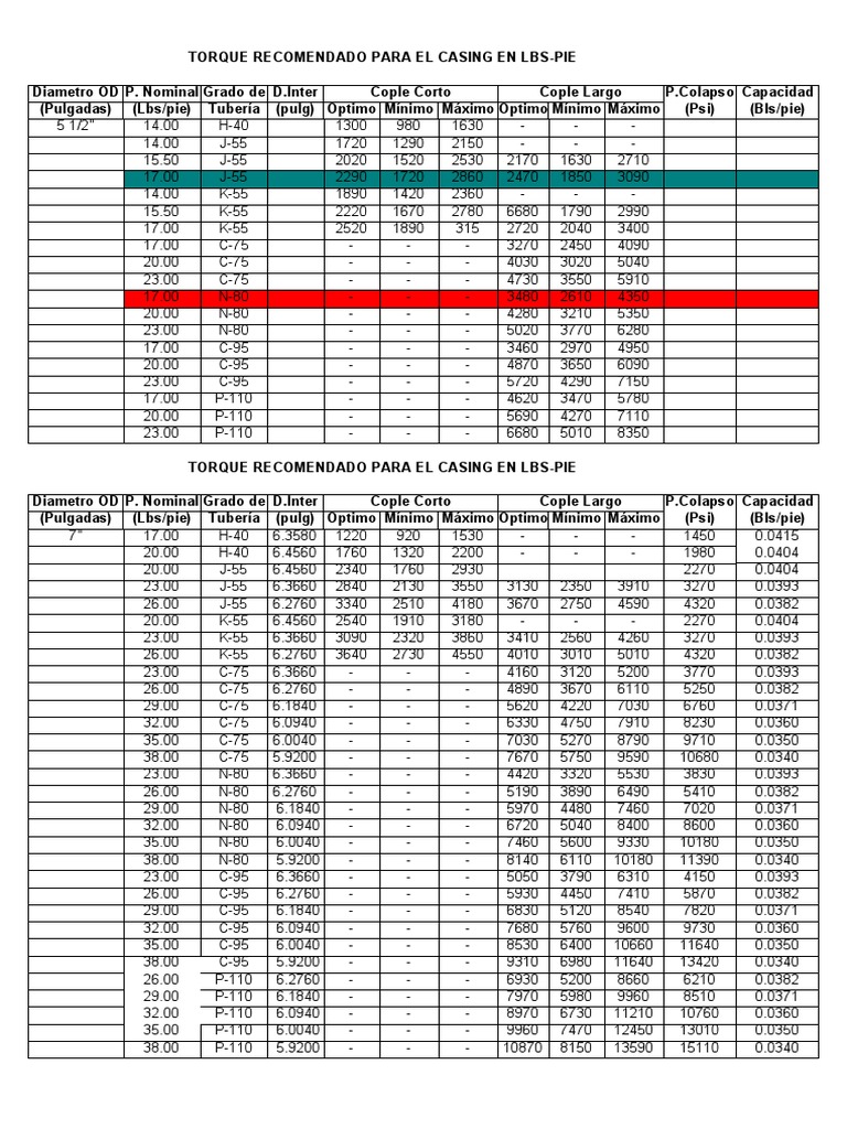 Torque para Casing | PDF