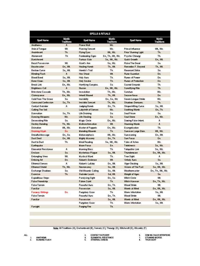 Spells & Rituals Spell Name Mystic Traditions Spell Name Mystic ...