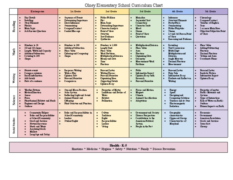 School Curriculum Chart | PDF | Earth | Sun