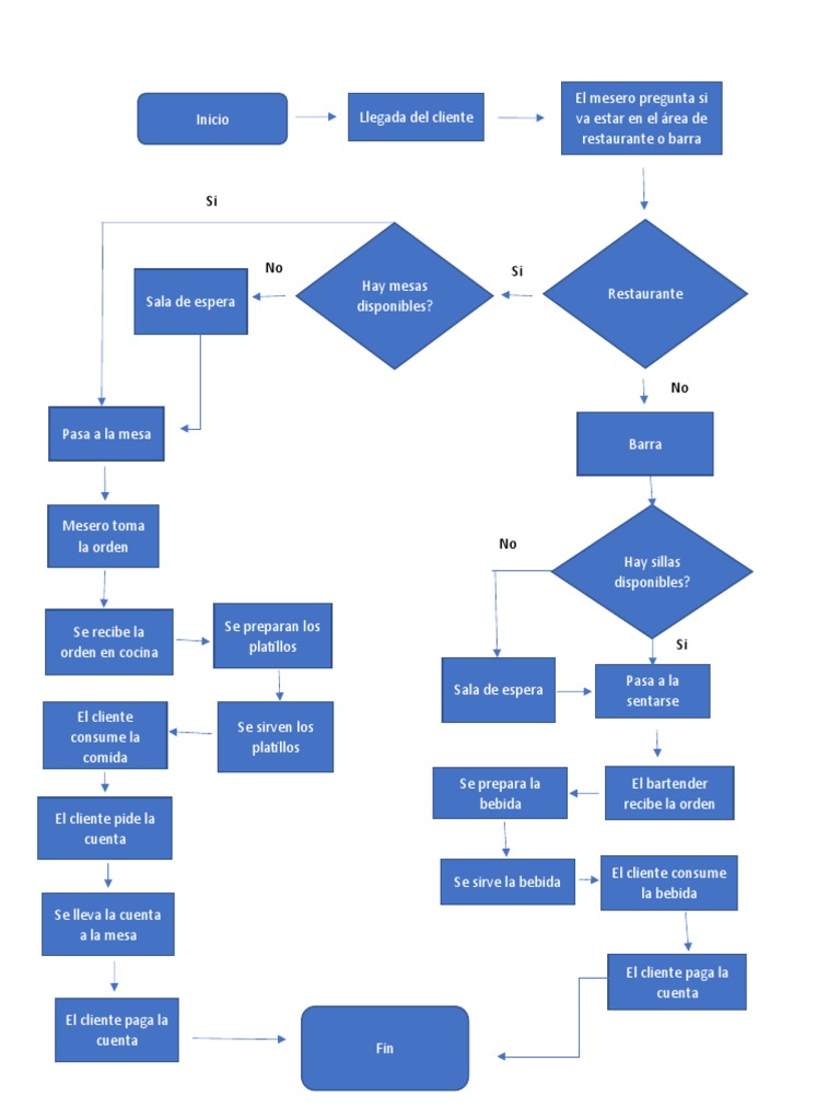 Diagrama de Flujo Servicio de Un Restaurante | PDF | Camareros | Cocina
