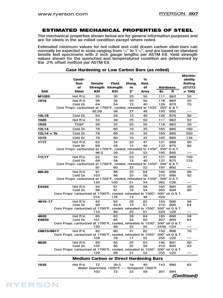 Estimated Mechanical Properties of Steel | PDF