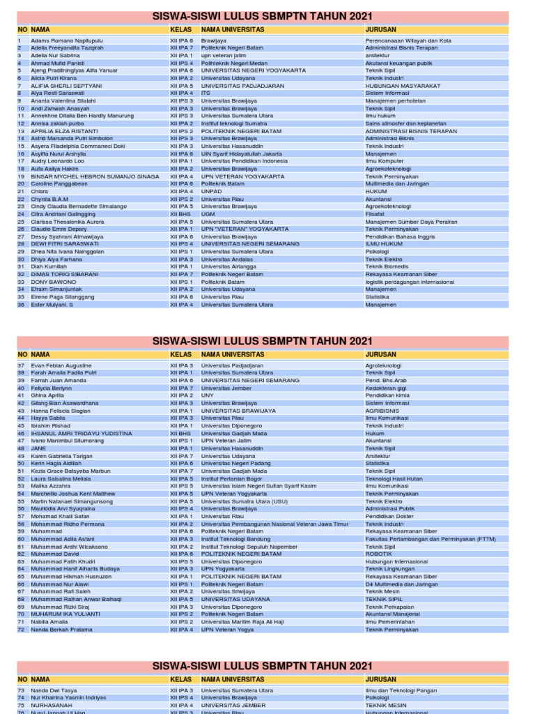 Lulus SBMPTN 2021: Daftar Siswa | PDF