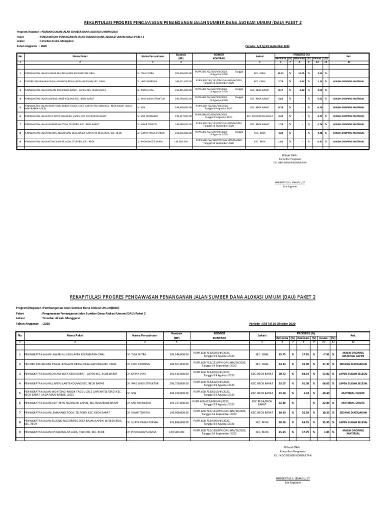 Rekapitulasi Progres Pengawasan Jalan - 2020-22 | PDF | Sains & Matematika
