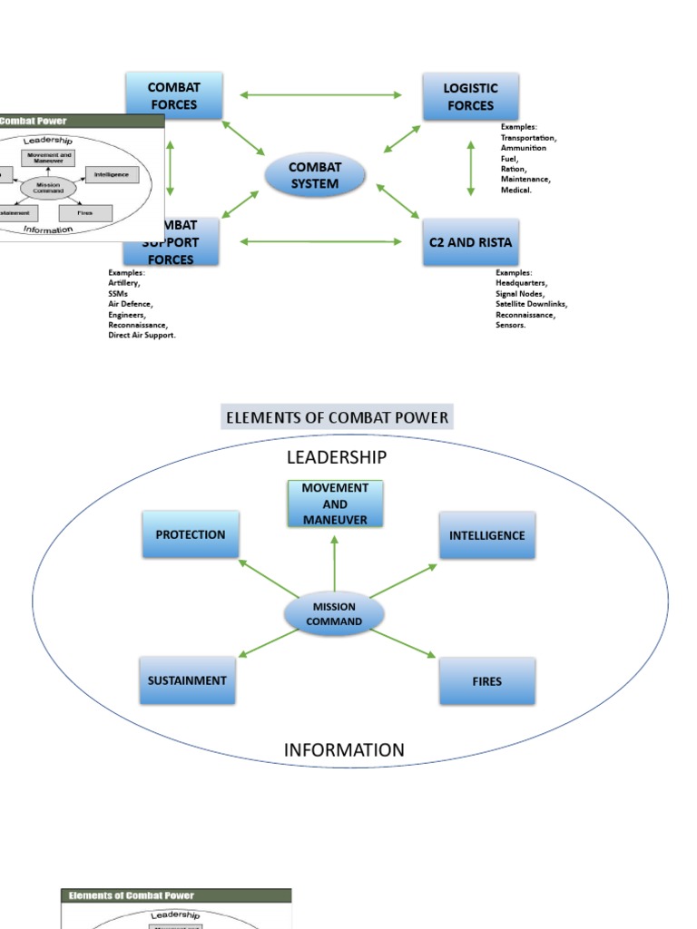Combat Forces Logistic Forces | PDF