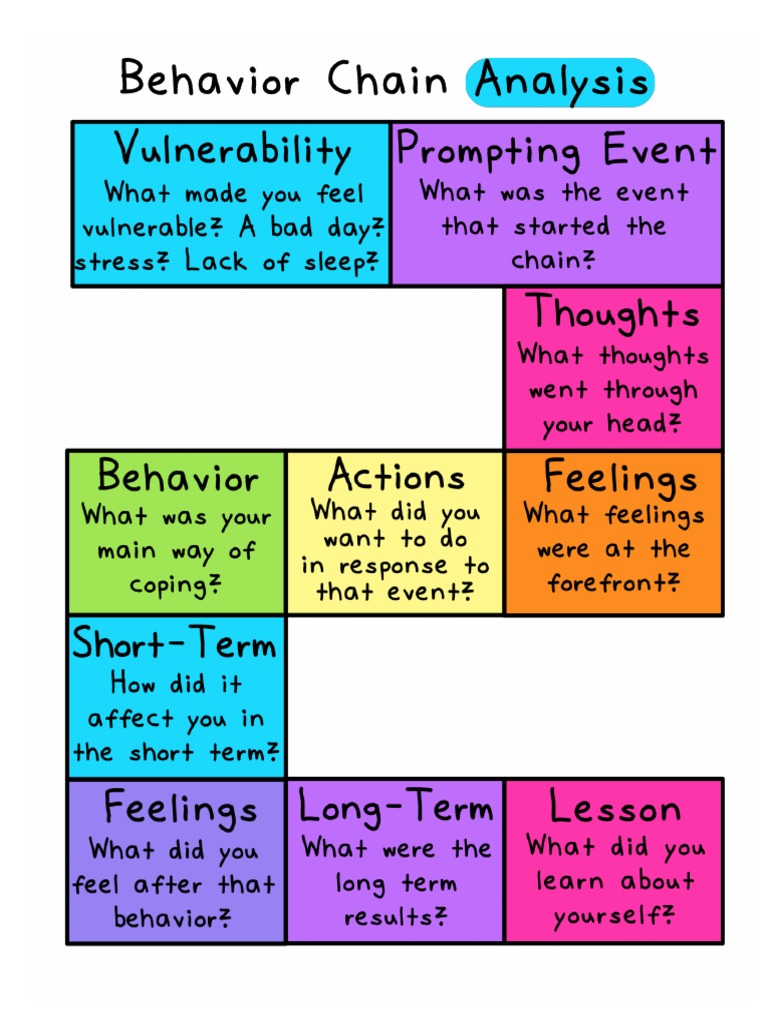 Behavior Chain Analysis | PDF