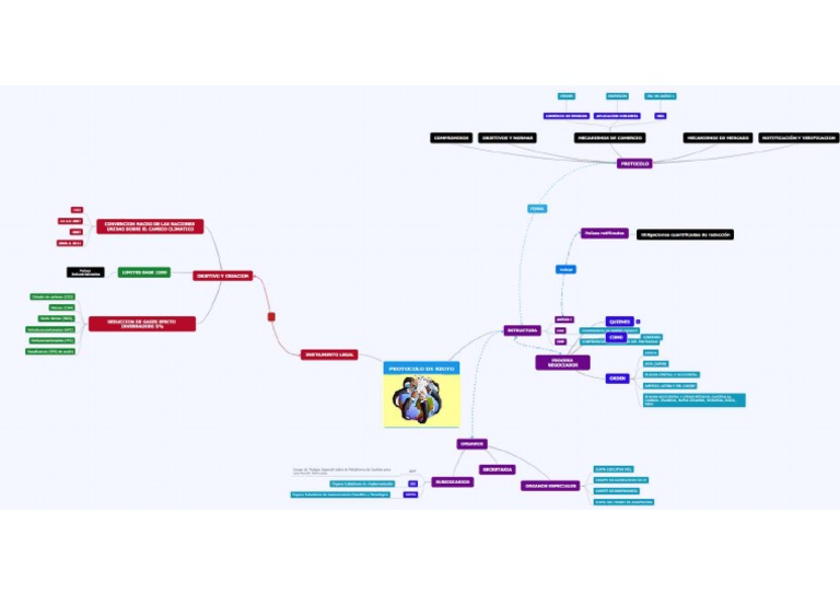 Mapa Mental Protocolo de Kyoto | PDF