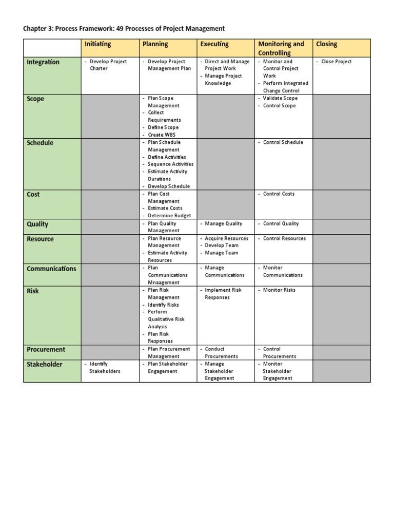 49 Processes of Project Management - PMP | PDF | Project Management ...