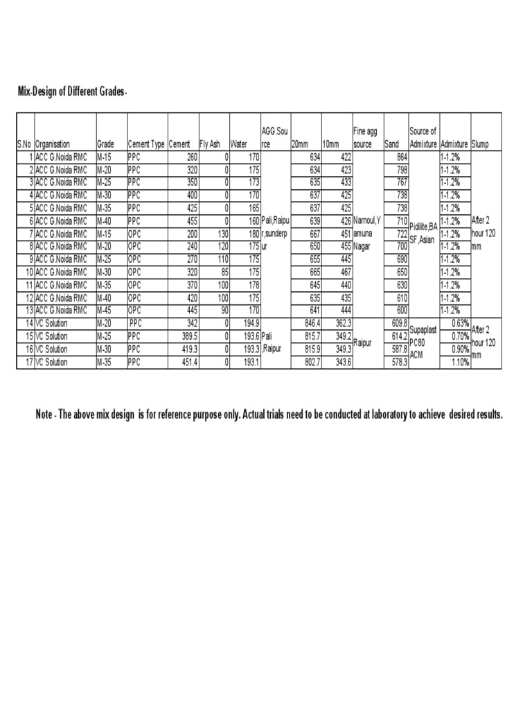 ACC Mix Design of Different Grades | PDF | Structural Engineering ...