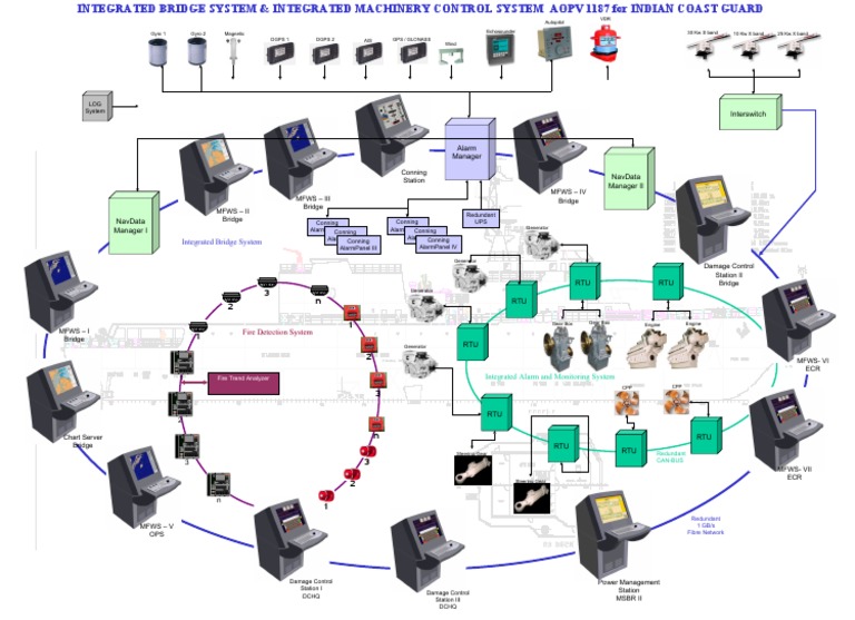 IBS IMCS AOPV1187 Praesentation | PDF | Equipment | Systems Engineering