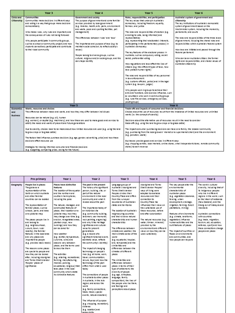 HASS Modified Scope and Sequence 2022 | PDF | Resource | Australia