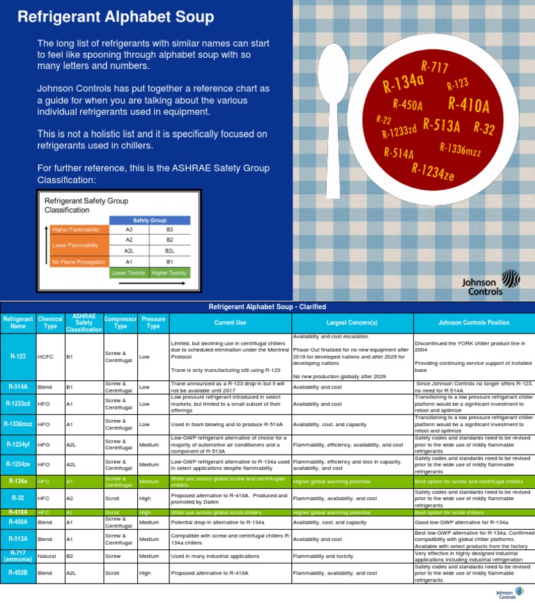 Refrigerant Reference Chart | PDF | Heat Transfer | Engineering ...