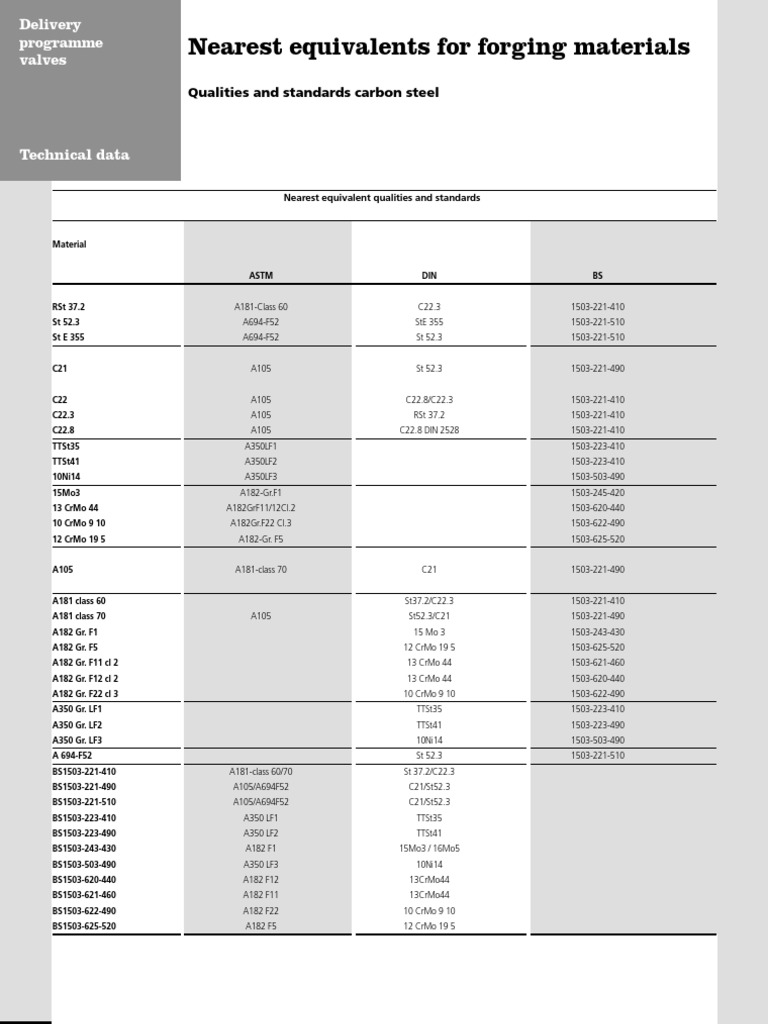 Material Equivalents for Forging Standards | PDF | Alloy | Transition ...