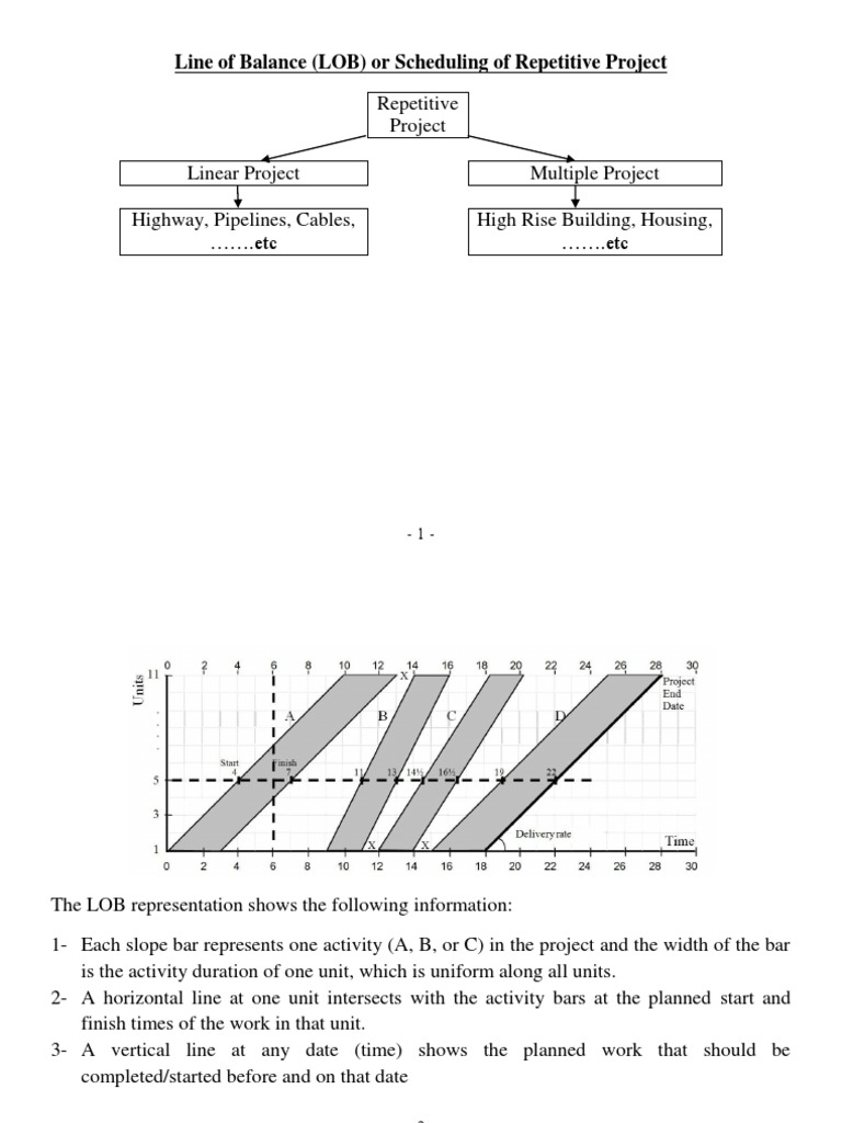 Repetitive Project Linear Project Multiple Project Highway, Pipelines ...