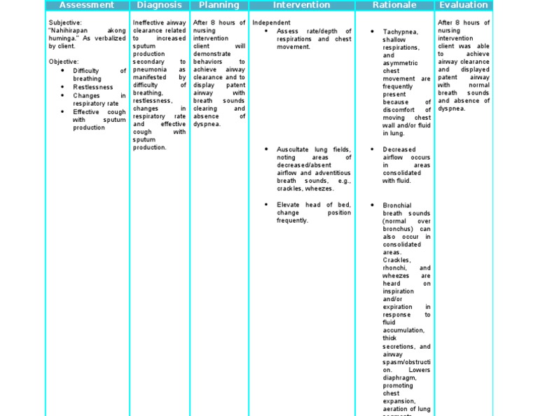 Nursing Care Plan - Ineffective Airway Clearance | Respiratory Tract | Breathing