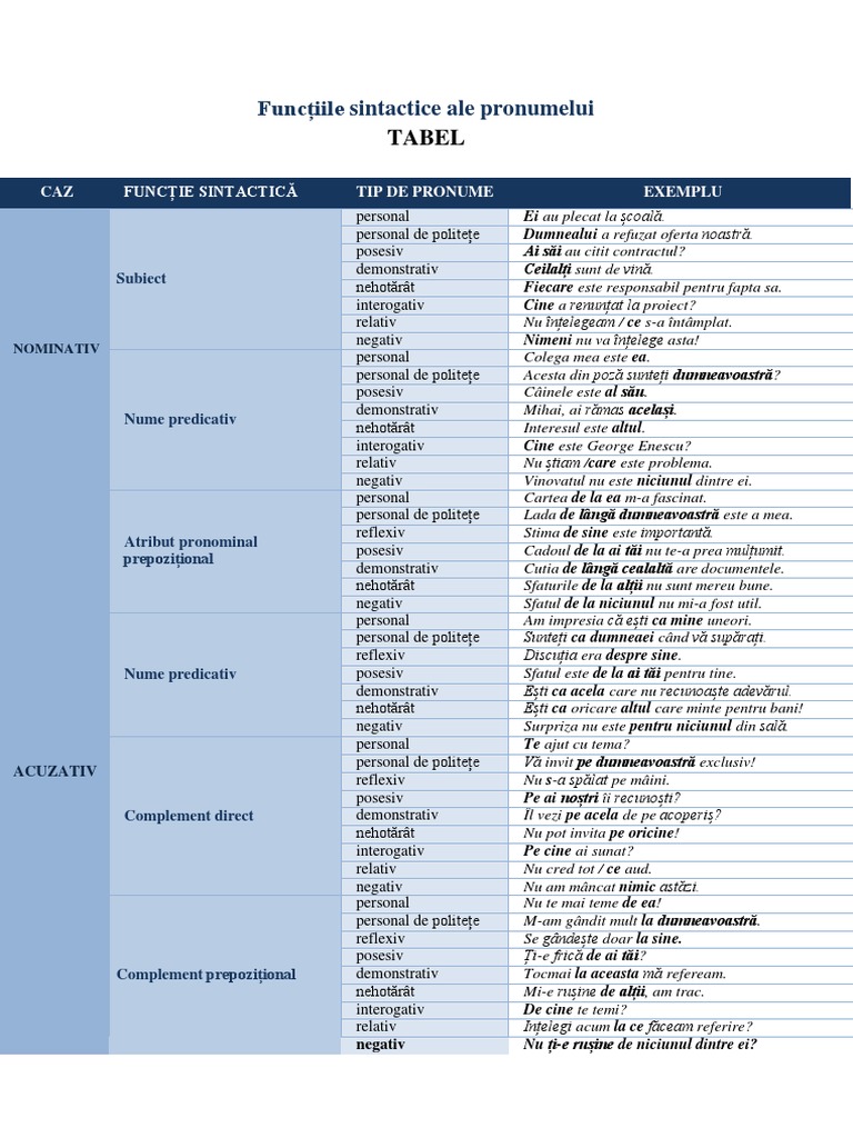 Pronume Tabel Complet FINAL | PDF