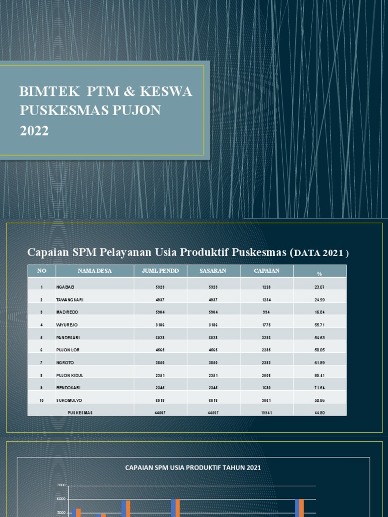 Bimtek PTM & Keswa: Puskesmas Pujon 2022 | PDF | Medicine | Symptoms And Signs