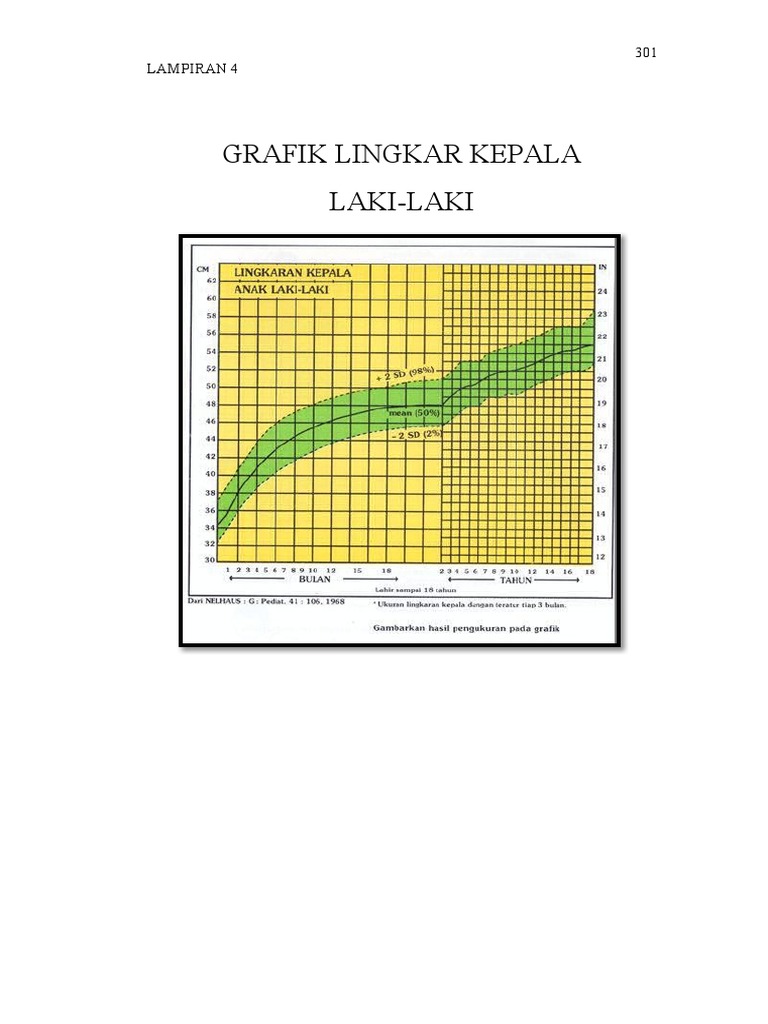 Grafik Lingkar Kepala | PDF