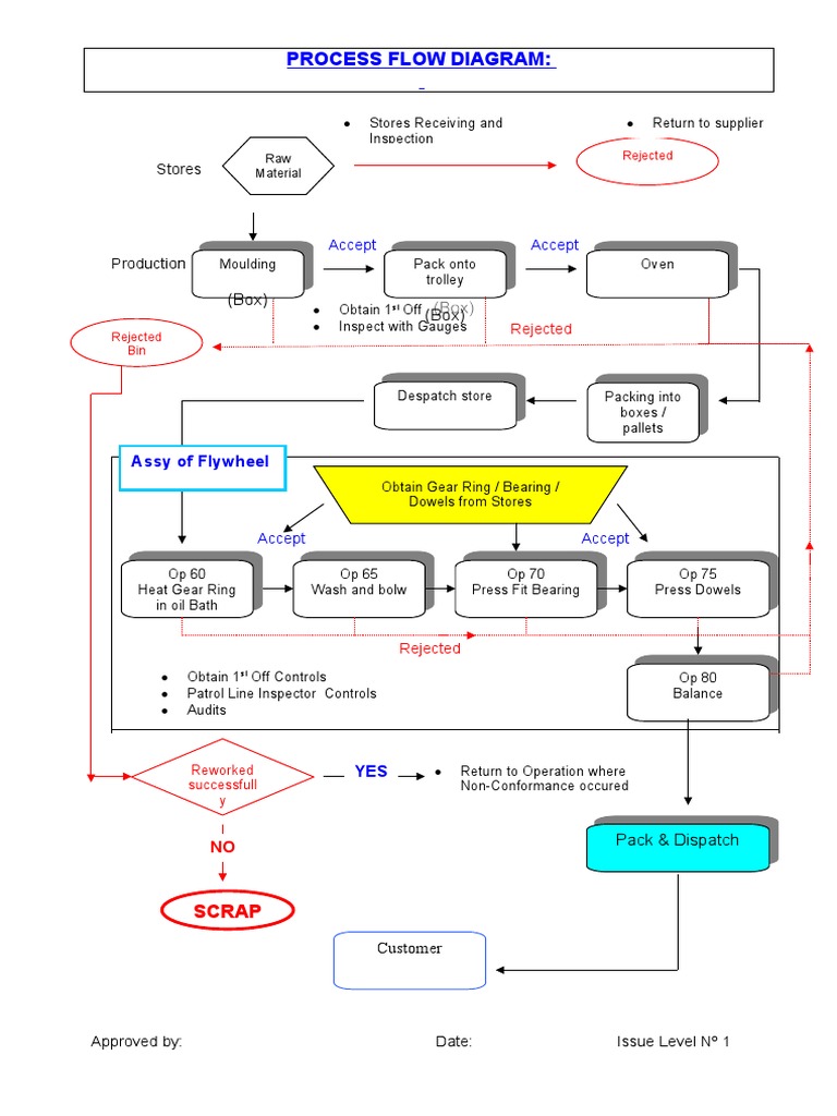 Process Flow Diagram | PDF