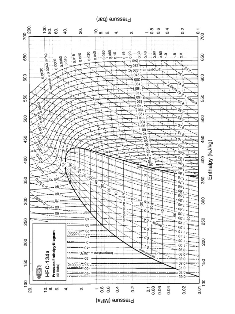 Diagrama Mollier R134a | PDF