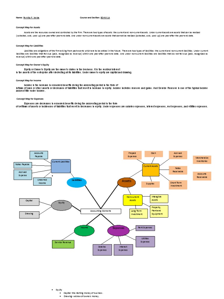 Mind Map of Accounting Elements | PDF | Expense | Equity (Finance)