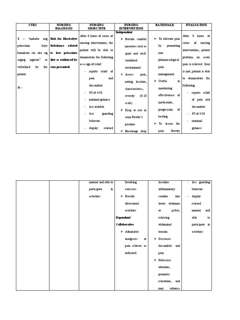 NCP Risk For Electrolyte Imbalance | PDF | Pain | Symptoms And Signs