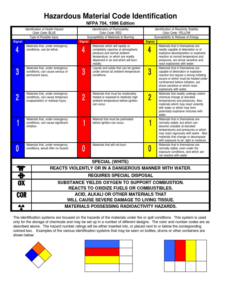 Hazardous Material Code Identifications USDA-Nfpa704 | PDF | Combustion ...