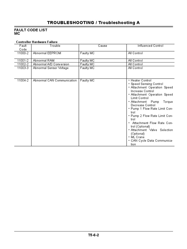 TROUBLESHOOTING / Troubleshooting A: Fault Code List MC | PDF ...