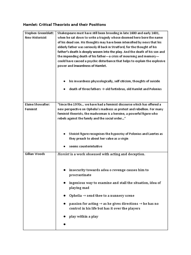 Hamlet Theorists and Positions | PDF | Hamlet