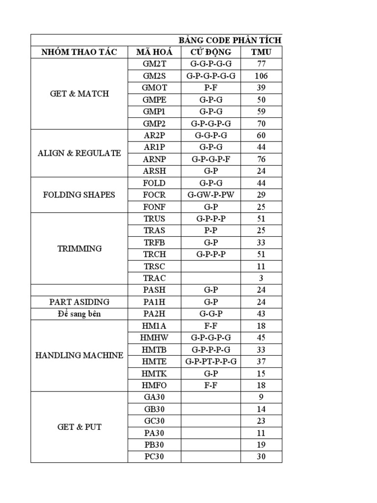 Bảng Code Phân Tích Thao Tác Ied Nhóm Thao Tác Mã Hoá Cử Động TMU | PDF ...