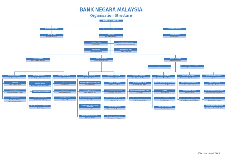 Bank Negara Malaysia: Organisation Structure | PDF | Financial Services ...