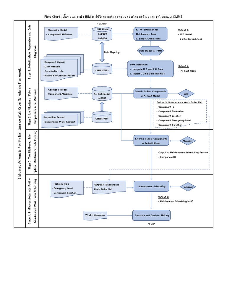 Bim Cmms Flow Chart | PDF | Building Information Modeling | Computer Science