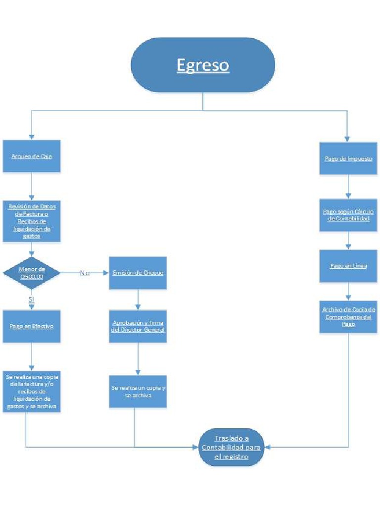 Ciclo de Egresos | PDF