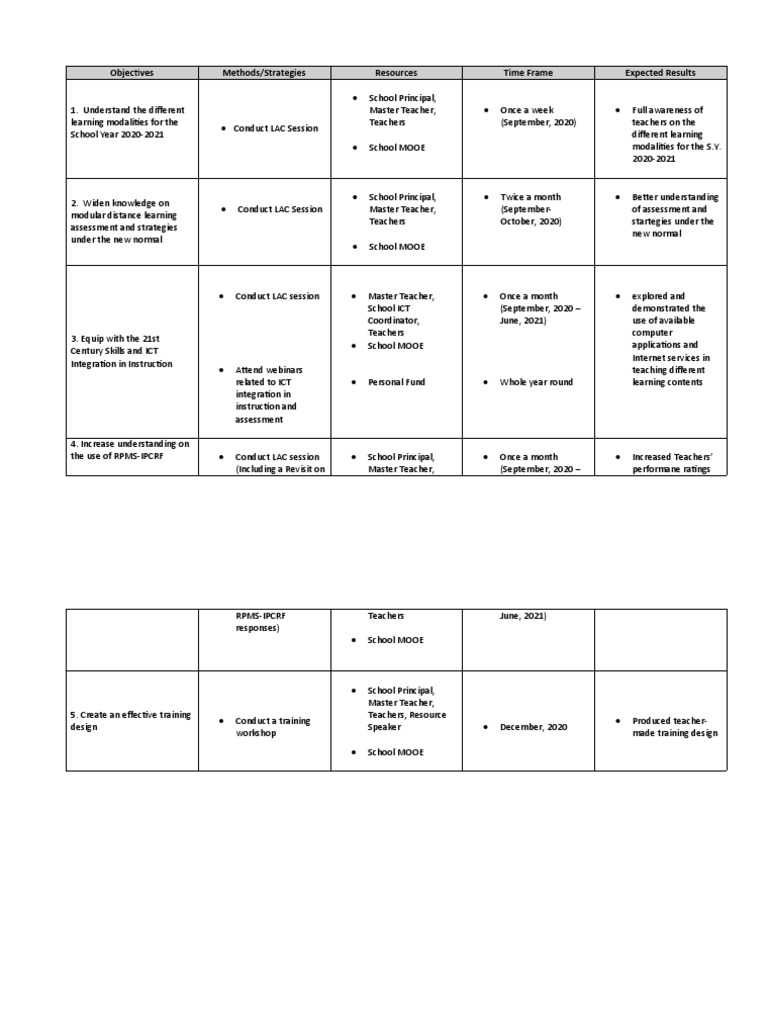 Professional Development (LAC Sessions) Plan | PDF | Educational ...