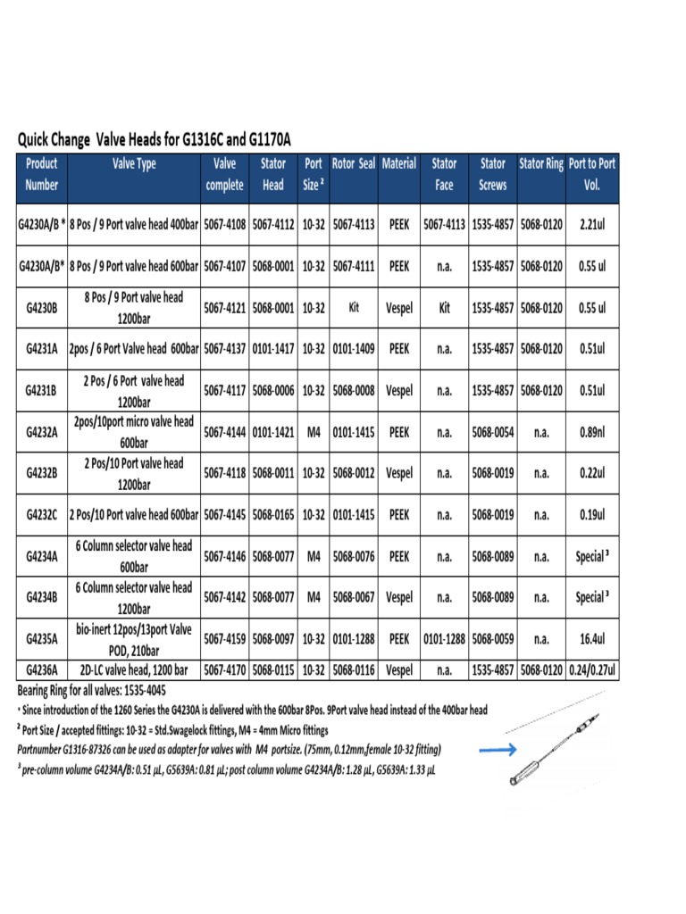 Quick Change Valve Heads and Bio-Inert Valves Specifications for Thermo ...
