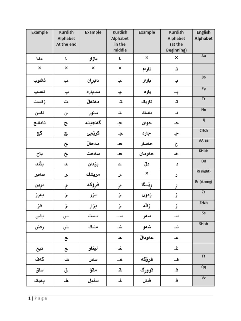Example Kurdish Alphabet at The End Example Kurdish Alphabet in The ...