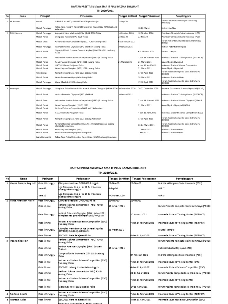 Rekap Prestasi Siswa SMA Bazma 2020-2021 | PDF
