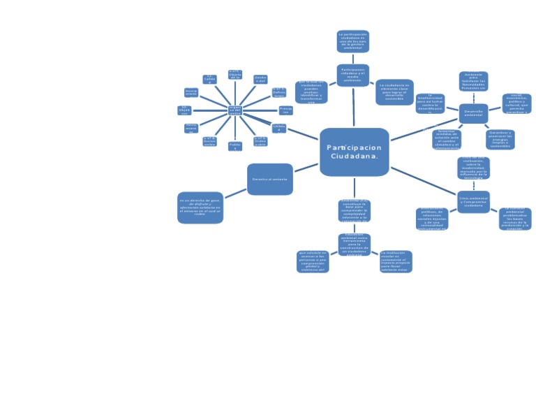 Mapa Conceptual - Modulo 4 - Eje Transversal 2 - Participacion Ciudadana y El Ambiente | PDF ...