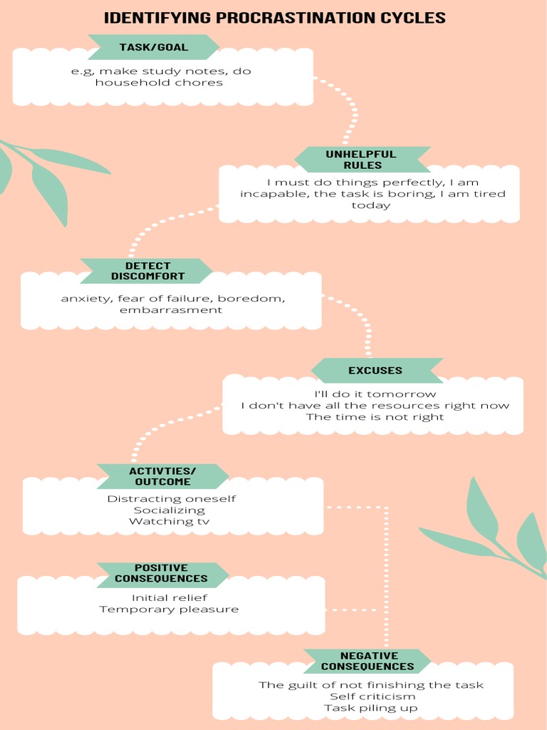 Identifying Procrastination Cycles | PDF