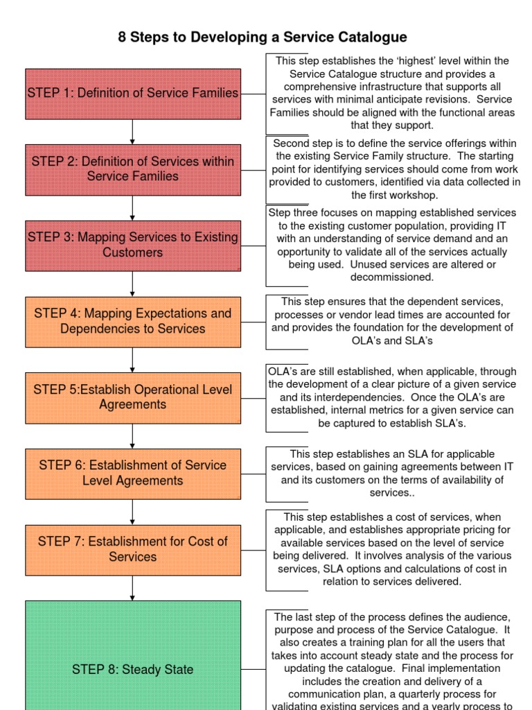 8 Steps To Developing A Service Catalog Com | PDF