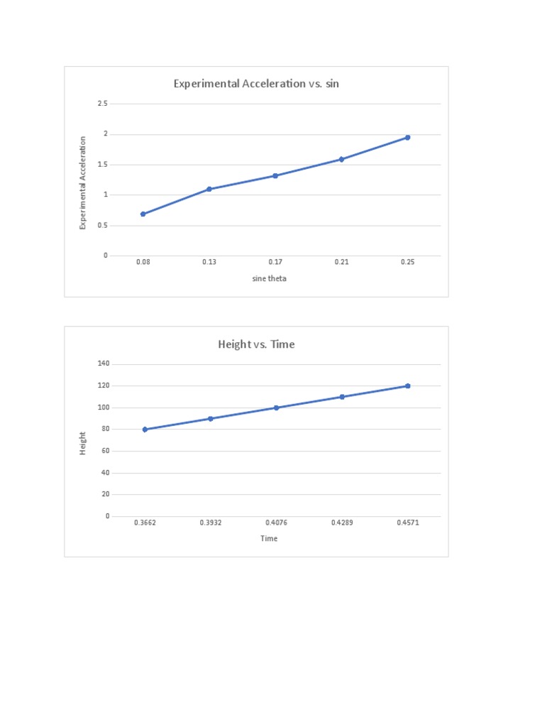 Acceleration vs. Sin Theta Graph | PDF