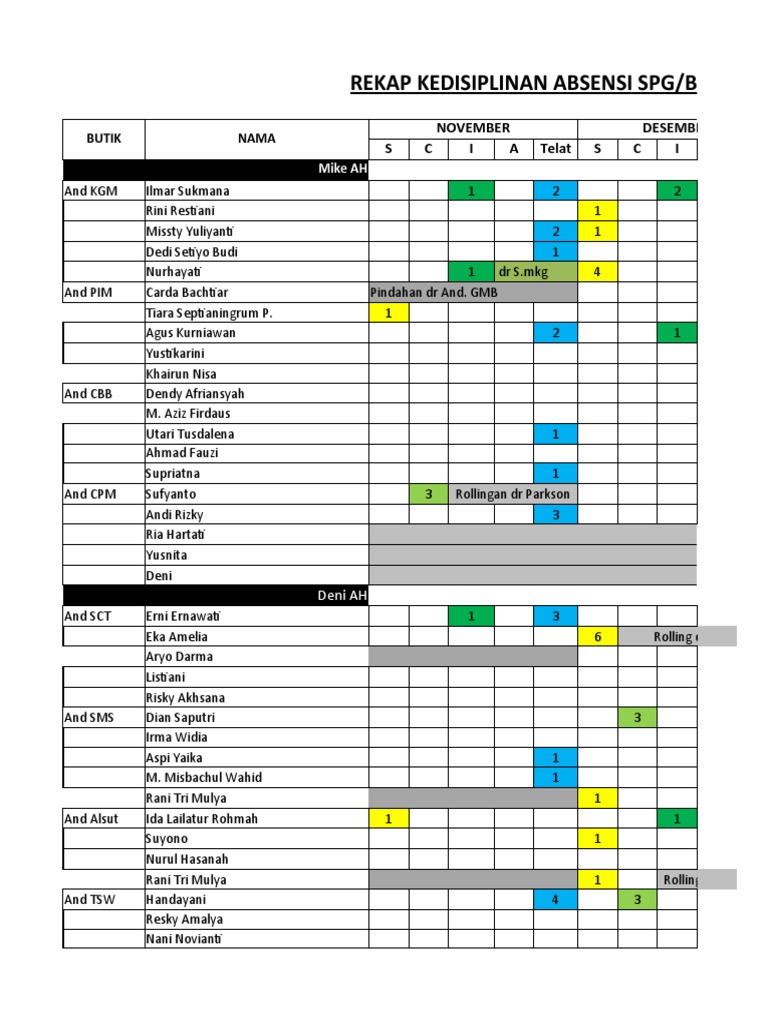 Rekap Kedisiplinan SPG Nov'14-Jan'15 | PDF
